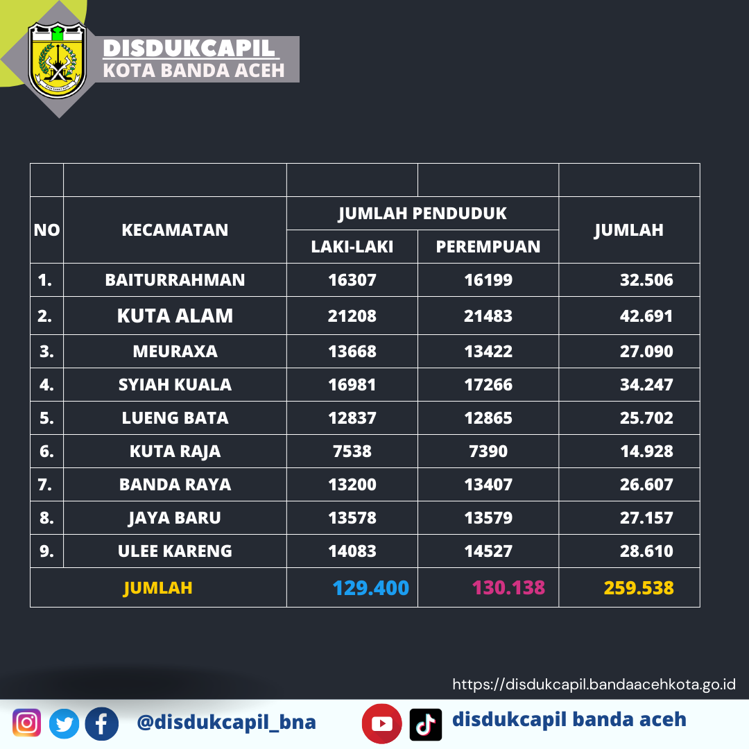 INFO GRAFIS PENDUDUK KOTA BANDA ACEH – DISDUKCAPIL