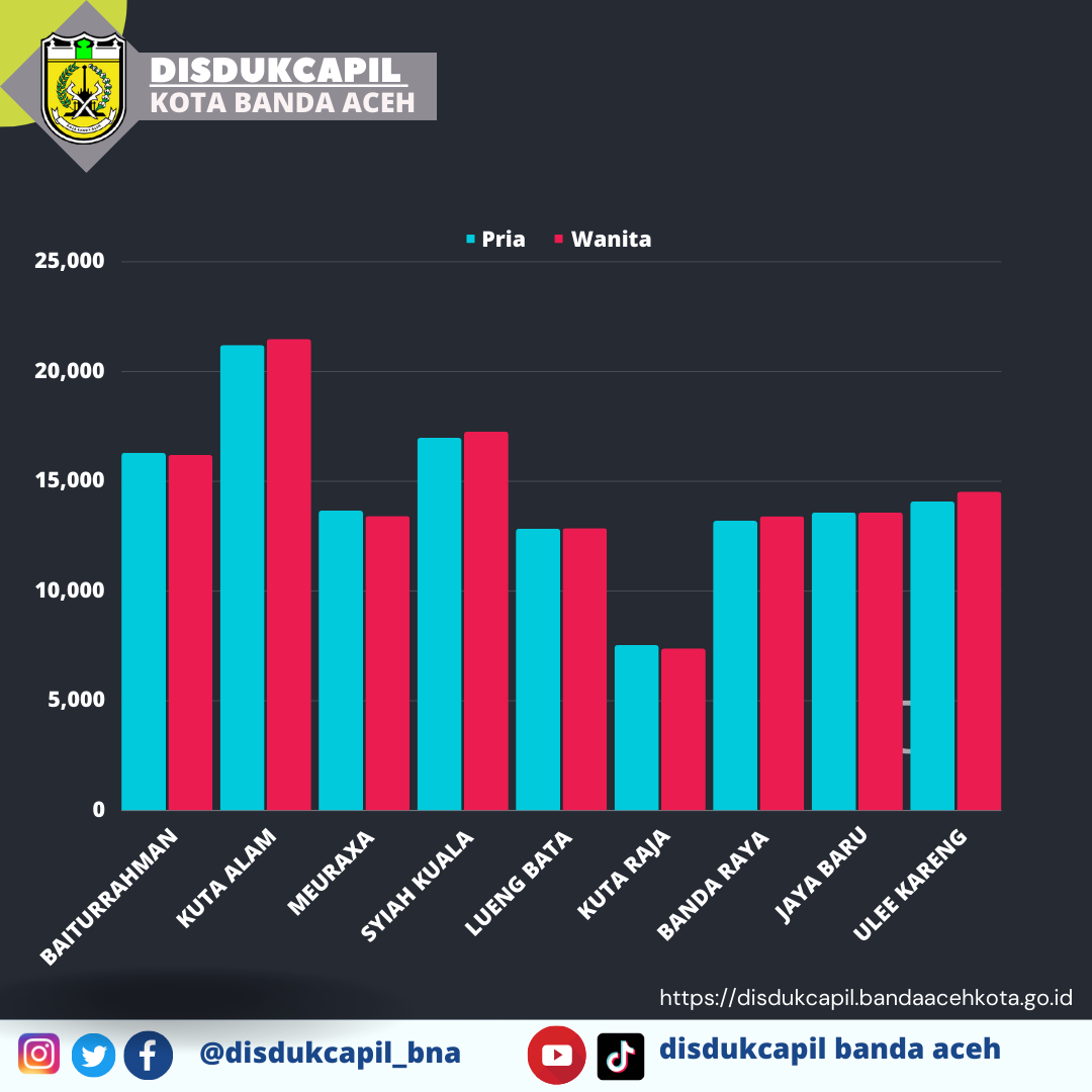 INFO GRAFIS PENDUDUK KOTA BANDA ACEH – DISDUKCAPIL
